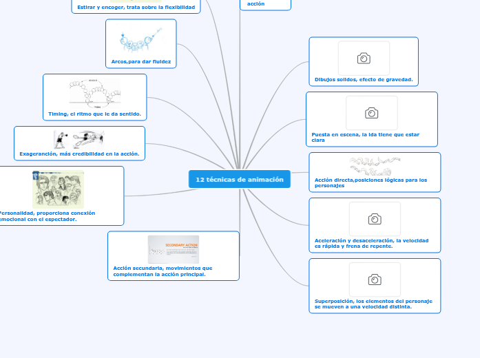 12 técnicas de animación - Mind Map